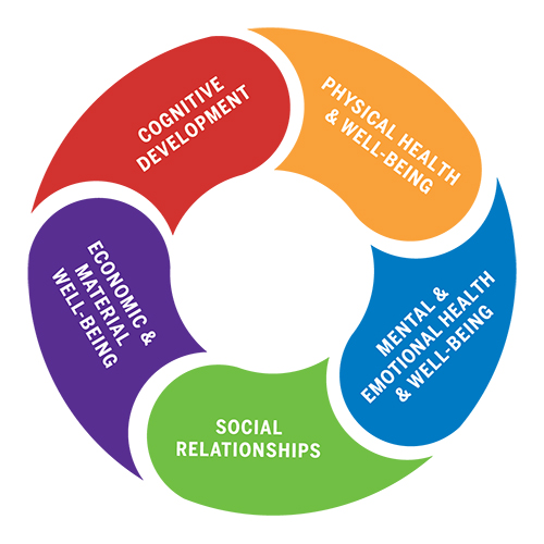 Dimensions of Health & Well-being | CHBC